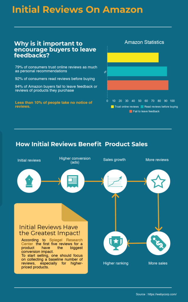 Boosting Sales With Amazon Early Reviewer Program [Guide] | WebyCorp.com
