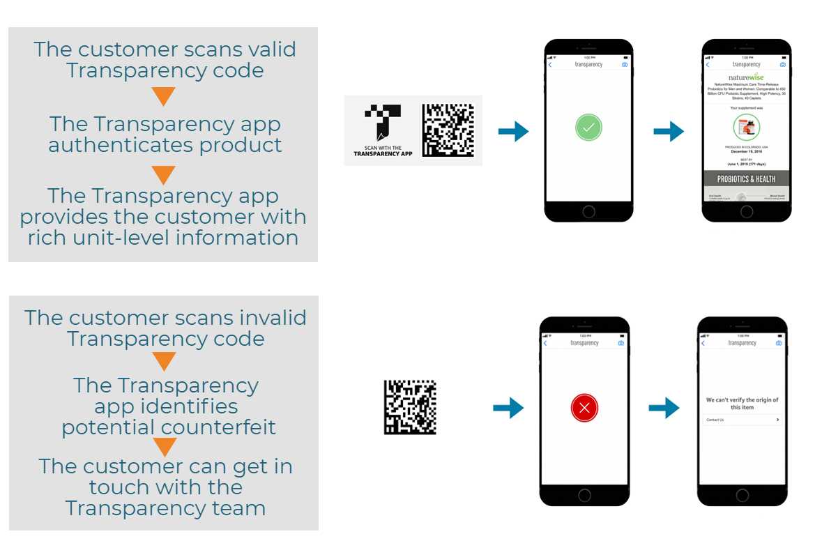 How Amazon Transparency Program Aids In Brand Protection | WebyCorp.com