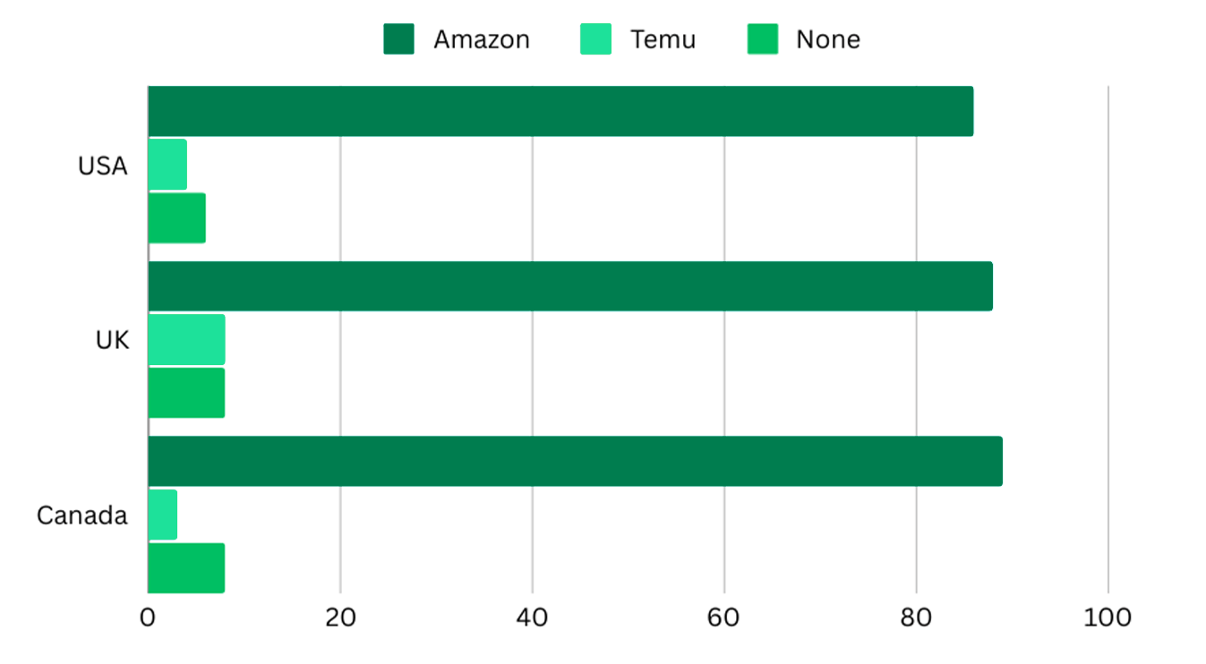 Amazon Vs Temu In 2024: Which Platform Is Better For E-Commerce?